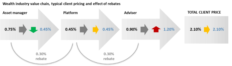 Wealth-industry-value-chain - NMG Consulting