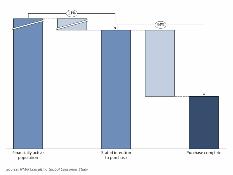 FCA Pure Protection Market Study: are value and access already in ...